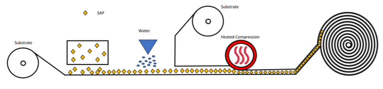 Super Absorbent Polymer Overview