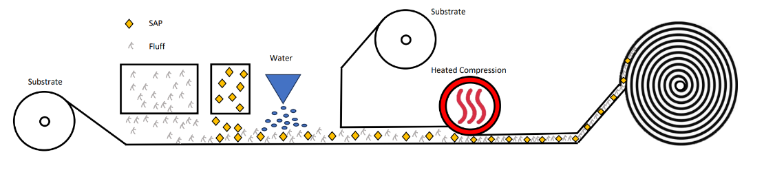 Super Absorbent Polymer Overview